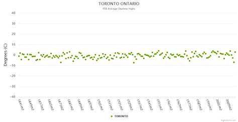 Toronto Climate Measurements Ontario Your Environment
