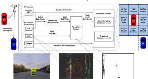 Figure 1 From Machine Learning Based Vehicle Trajectory Prediction
