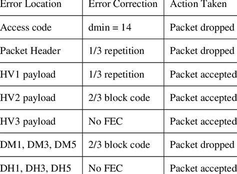 Error Handling Procedures 19 Download Scientific Diagram