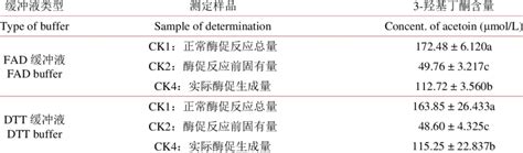 Comparison Of Effects Of Between The Fad Buffer And Dtt Buffer On The Download Scientific