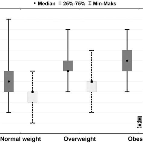 Influence Of Body Weight And Gender On Body Dissatisfaction In Groups Download Scientific
