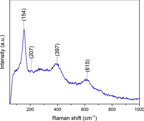 The Raman Spectrum Of The TiO RF Used For The Hydrogen Evolution From Download Scientific