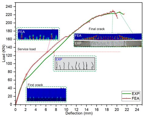 Investigation Of Loaddisplacement Characteristics And Crack Behavior Of Rc Beam Based On