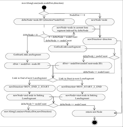 UML Flowchart Of Function For Moving Along A Lane Download Scientific Diagram