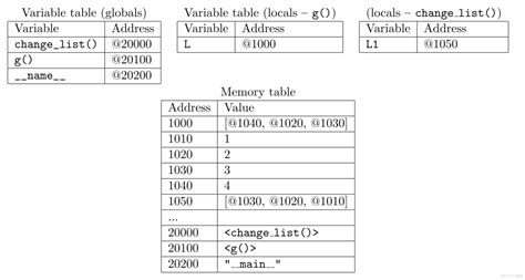 Python查看内存变量 Python查看内存地址的内容flyingsmiling的技术博客51cto博客