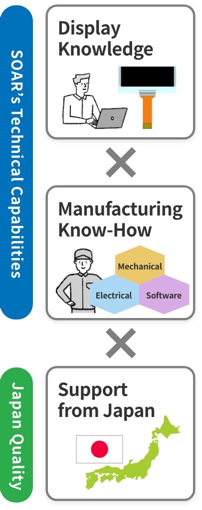 Display System Integration Service OLED Display SOAR CORPORATION Ofifcial Website