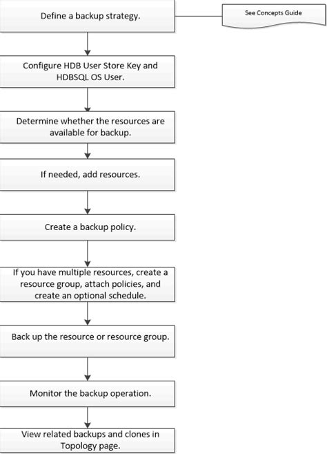 Back Up Sap Hana Resources
