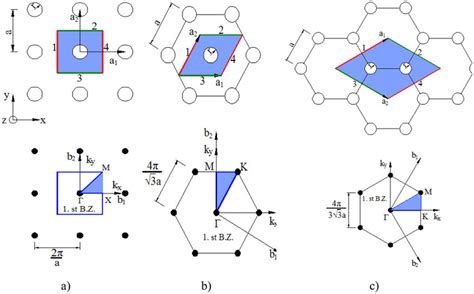 Unit Cells For A Square Lattice B Triangular Lattice And C Honeycomb