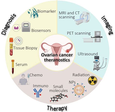 Ovarian Cancer Graphics