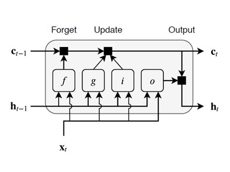 What Is Long Short Term Memory Lstm Matlab And Simulink