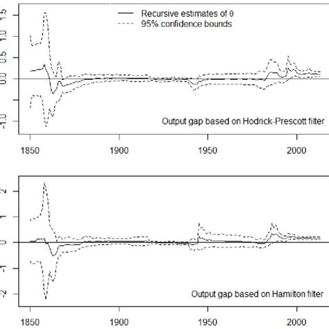 Recursive Estimates Of Fiscal Response Parameter Download Scientific Diagram