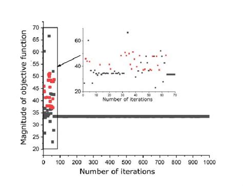 Evalution Of Objective Function Different Optimization Techniques Are