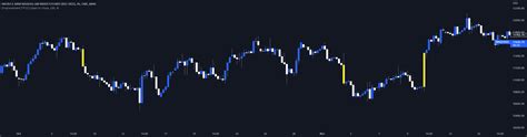 Visualizing Displacement TFO Indicator By Tradeforopp TradingView
