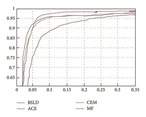 Roc Curve Evaluation Of Fingerprint Information Extraction Download