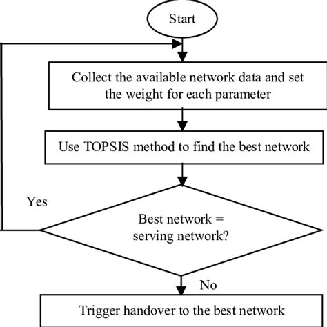 Topsis Based Handover Scheme 9 Download Scientific Diagram