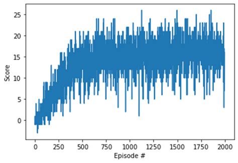 Github Abdelrahmanashat Udacitynavigationproject We Implement A Dqn Deep Q Network Agent To