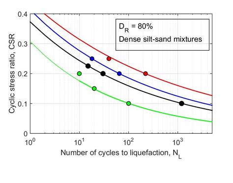 23 Liquefaction Potential Curves Obtained For Dierent Ne Contents And