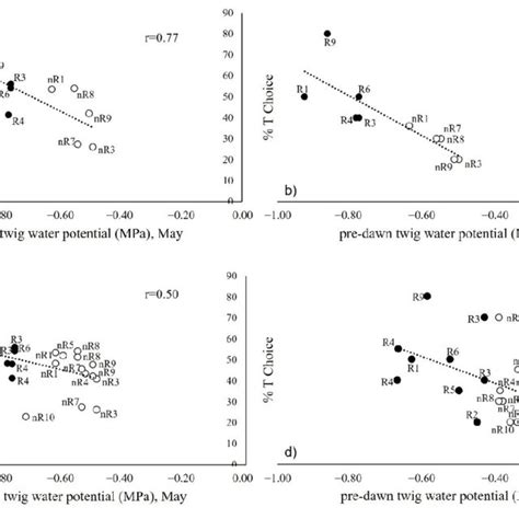 Positive Linear Relationships Indicated By Dotted Regression Lines Download Scientific