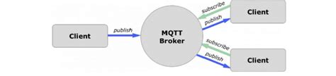 Flow Diagram Of Mqtt Protocol Download Scientific Diagram
