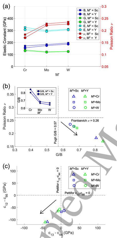 A Elastic Moduli Of Download Scientific Diagram