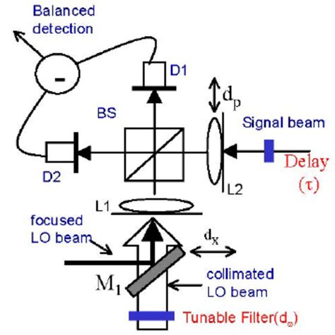 Four Window Balanced Heterodyne Detection For Measuring Opstfd Download Scientific Diagram
