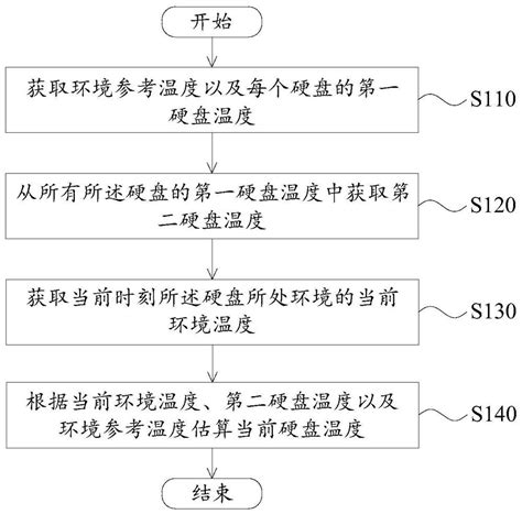 硬盘温度监控方法、装置、可读存储介质及硬盘监控系统【掌桥专利】