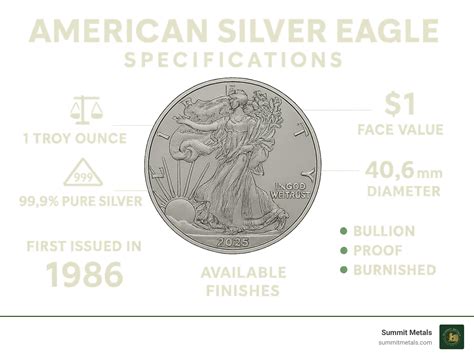 Soaring High Everything About American Eagle Dollars Summit Metals