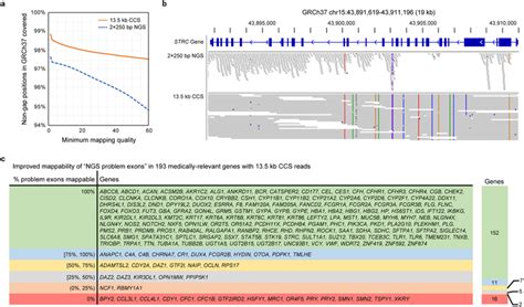 Accurate Circular Consensus Long Read Sequencing Improves Variant Detection And Assembly Of A