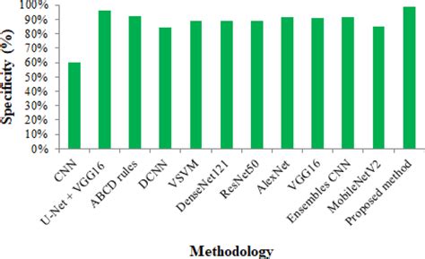 Proposed Method Vs Existing Models On Specificity Download Scientific Diagram