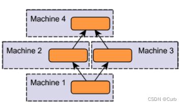 分布式训练DP DDP模型训练模型加载非常详细 CSDN博客