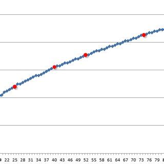 Square Root Calculation In By Linear Interpolation From Eight Download Scientific