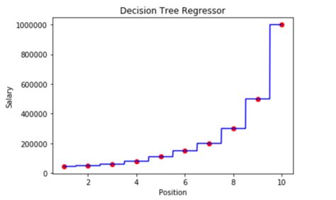 Machine Learning Project 5 Predict Salary Using Decision Tree
