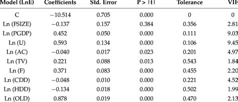 Explanation Of Variables Vif Diagnosis Download Scientific Diagram