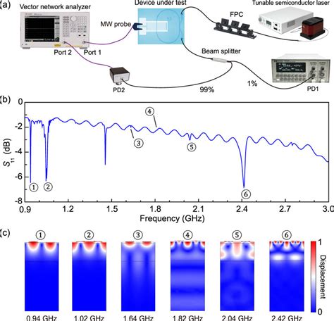 A Experimental Setup For Measuring The Acousto Optic Modulation Mw