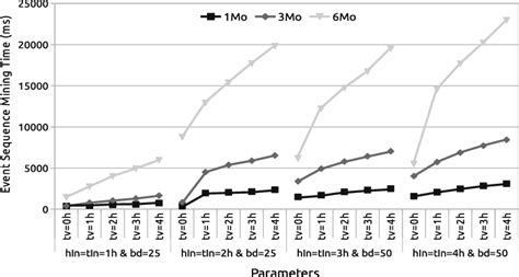 The Time Spent On Mining The Event Sequence Graph Under Different