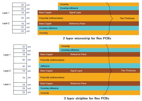 Flex Stack Up With Controlled Impedance Sierra Circuits