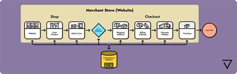 The Checkout Difference Shopping Vs Commerce By Violet