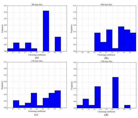 Clustering Coefficient Distribution In Four Actual Scenarios In Area 1