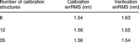 Selection Of Calibration Features Among 50 Structures Avail Able By Download Scientific
