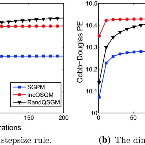 pseudo code of procedure min heapify adapted from [12] download scientific diagram