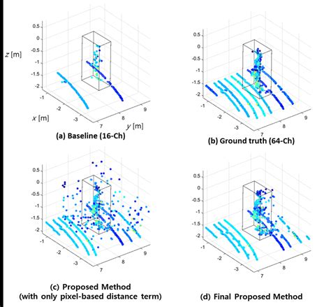 Interpolation With The Weighted Sum Of Neighbor Pixels The Blank Grid Download Scientific