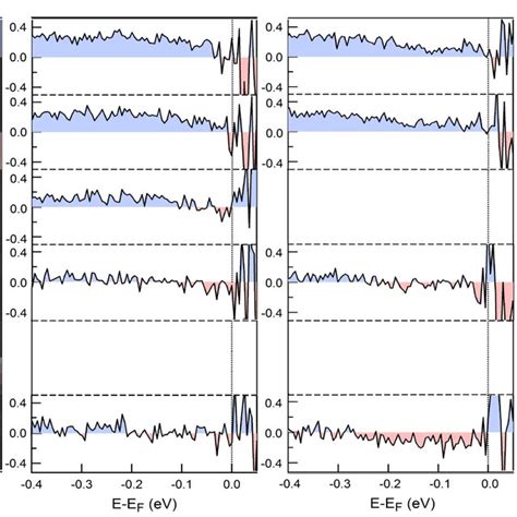 Momentum Dependence Of Spin Polarization At Incoherent Peaks E B 160