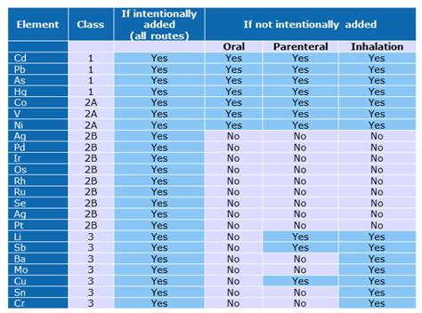 Elemental Impurities Implications For Manufacturers Of Drug Products Apis And Excipients
