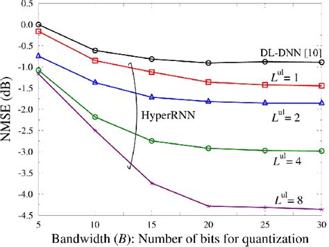 Hyperrnn Deep Learning Aided Downlink Csi Acquisition Via Partial