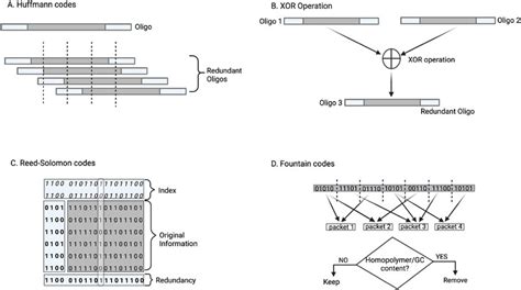Error Correction Methods For Synthetic Dna Based Storage Systems A
