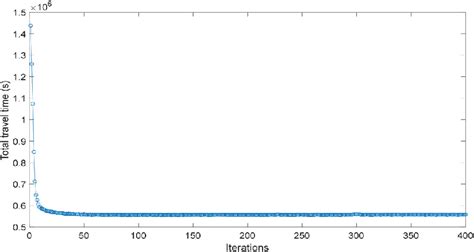 Total Travel Time Vs Iterations Pap Download Scientific Diagram