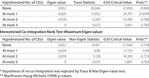 Johansen Co Integration Test Unrestricted Co Integration Rank Test