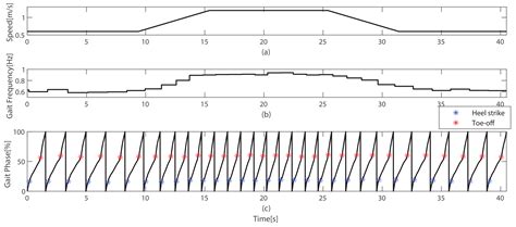 Sensors Free Full Text Walking Speed Adaptive Gait Phase Estimation For Wearable Robots