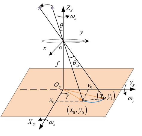 Rotation Diagram Of Star Tracker Download Scientific Diagram