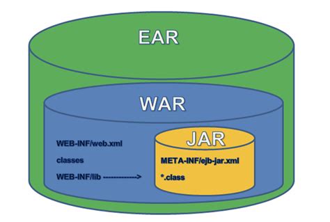 Java 프로젝트 구성 Jdk Jre Jar War 이해하기